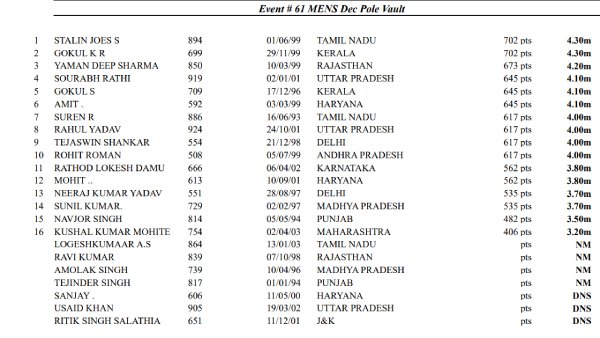 Inter State Athletics Championships 2023 Highlights, Day 3: Tejaswin ...