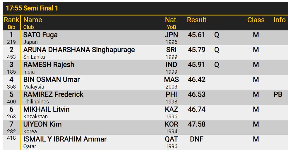 Asian Athletics Championships 2023 Highlights, Day 1: Abhishek Pal wins ...