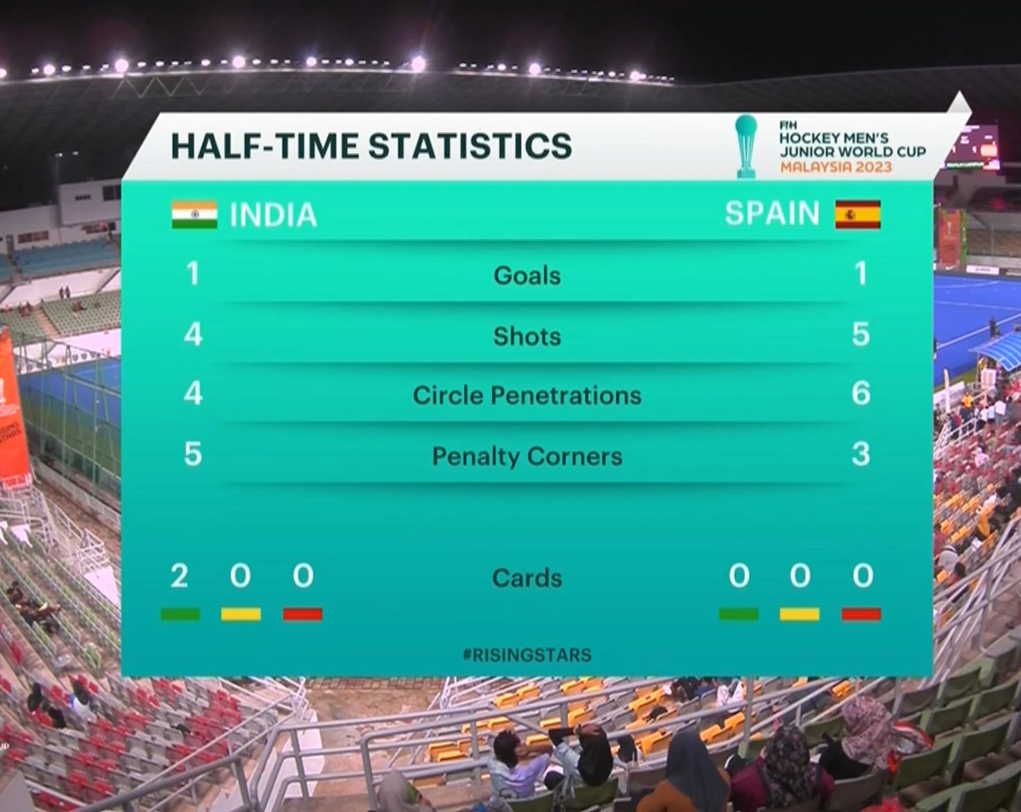 India vs Spain Highlights, FIH Hockey Men’s Junior World Cup 2023 ...