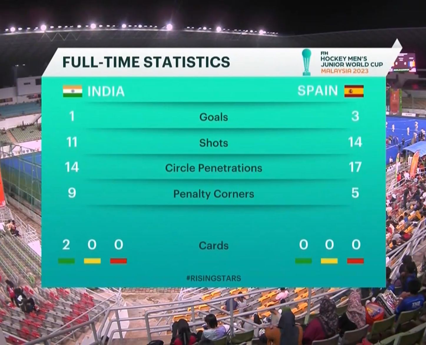 India vs Spain Highlights, FIH Hockey Men’s Junior World Cup 2023 ...