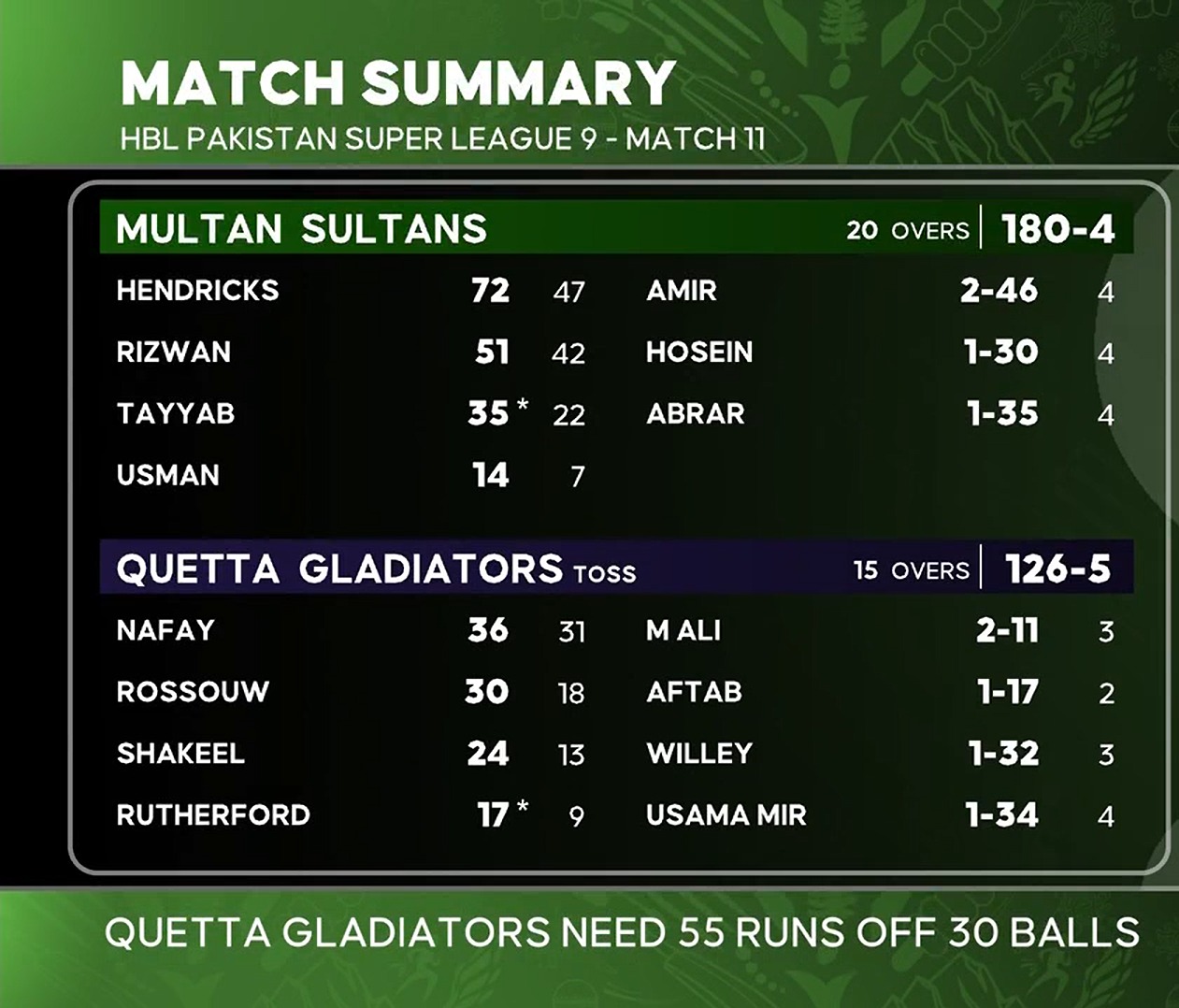 Multan Sultans vs Quetta Gladiators Highlights, PSL 2024: Multan ...