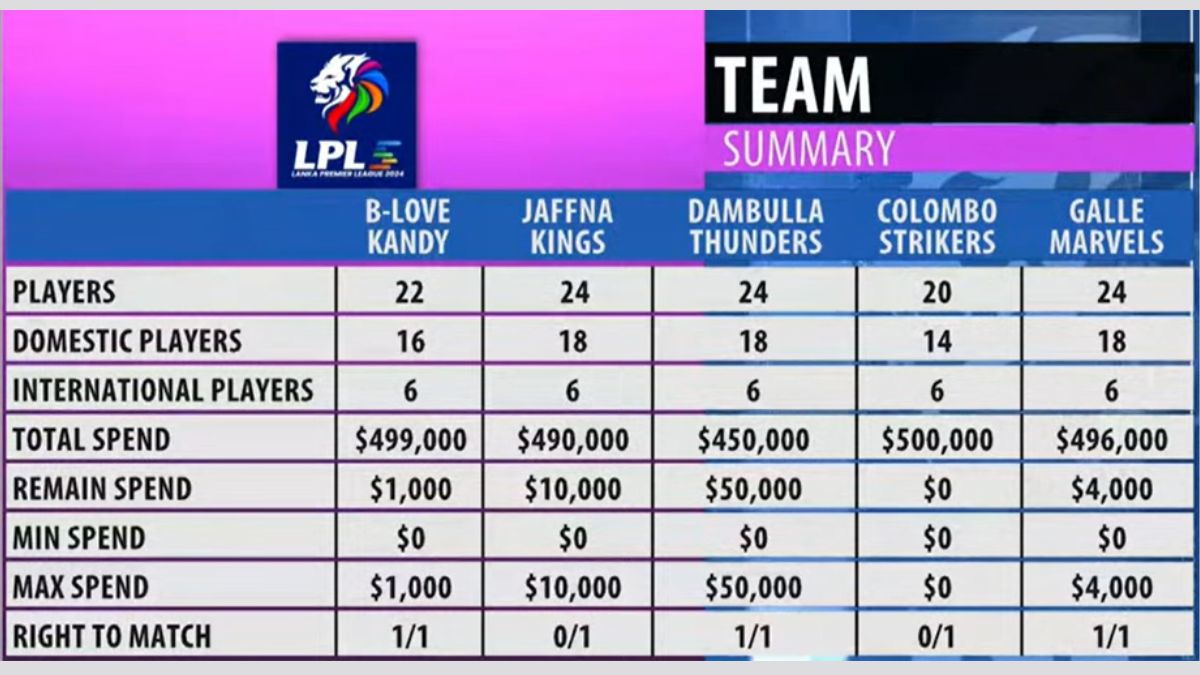 Lanka Premier League Auction 2024 Highlights: Full List Of Key Players ...