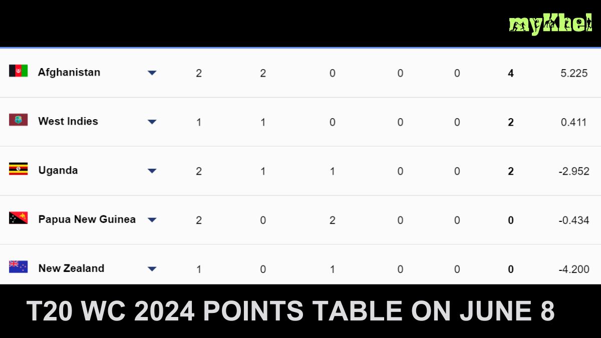 T20 World Cup 2024 Complete Points Table, Group A, B, C, D on June 9 ...
