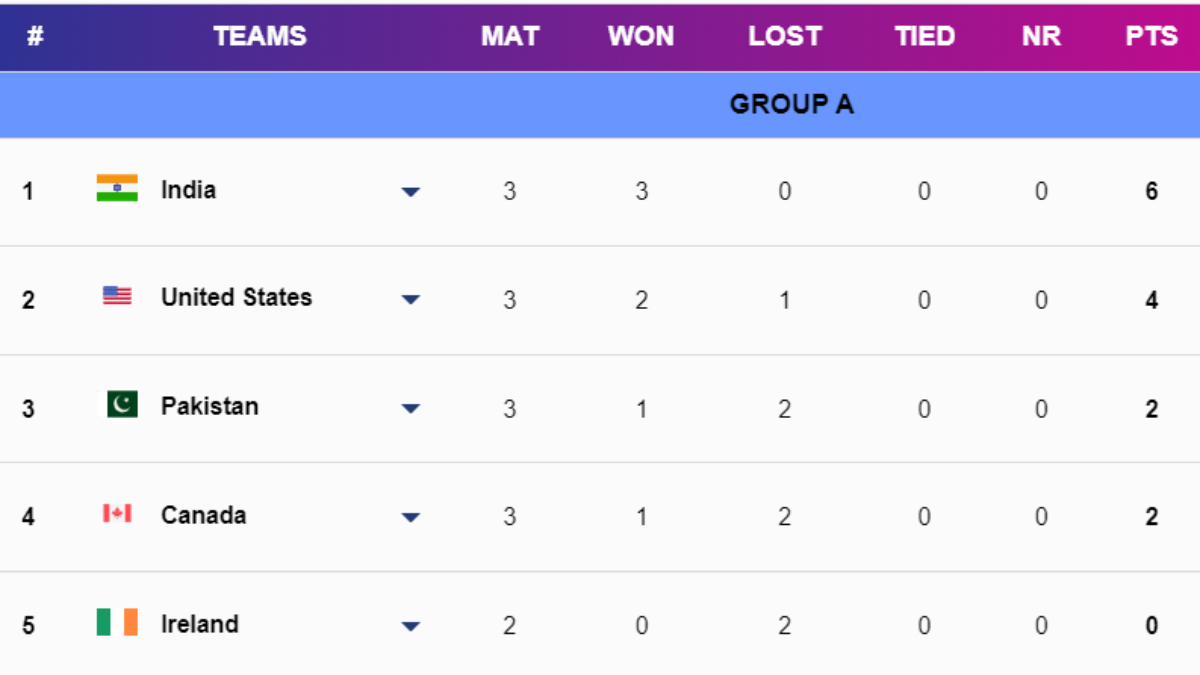 T20 World Cup 2024 Points Table, Group A, B, C, D on June 15: Updated ...
