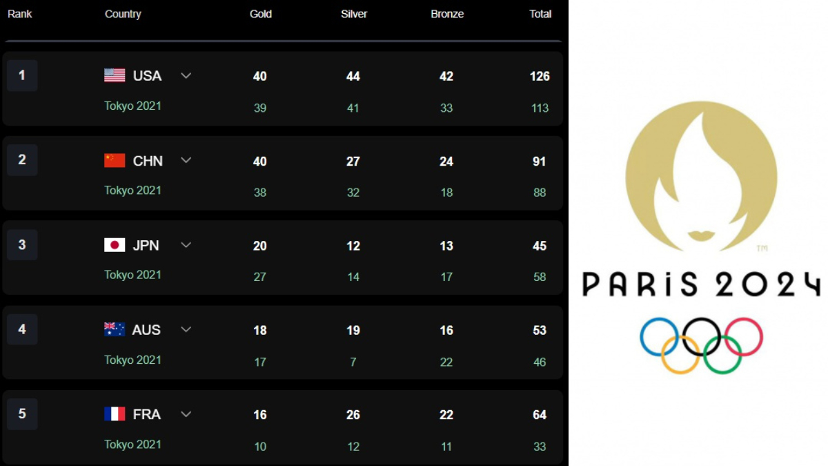 List of Countries to Win Gold Medals in Paris 2024 Olympics - myKhel