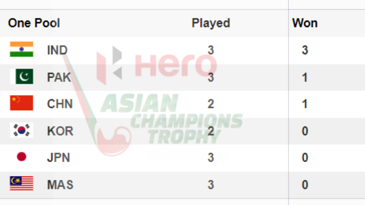 Asian Champions Trophy Points Table 2024 - Updated on September 12 ...
