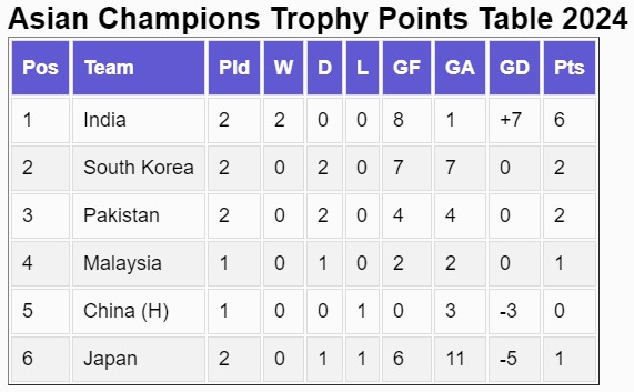 India vs Japan Hockey Highlights, Asian Champions Trophy 2024: IND 5-1 ...