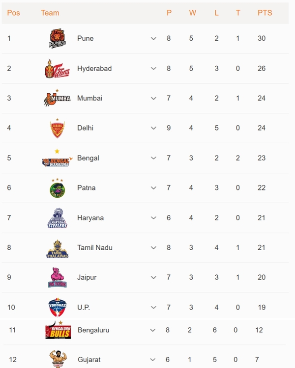 PKL 2024: How the Teams stand after Hyderabad Leg? The Hits and Flops after First Phase of PKL ...