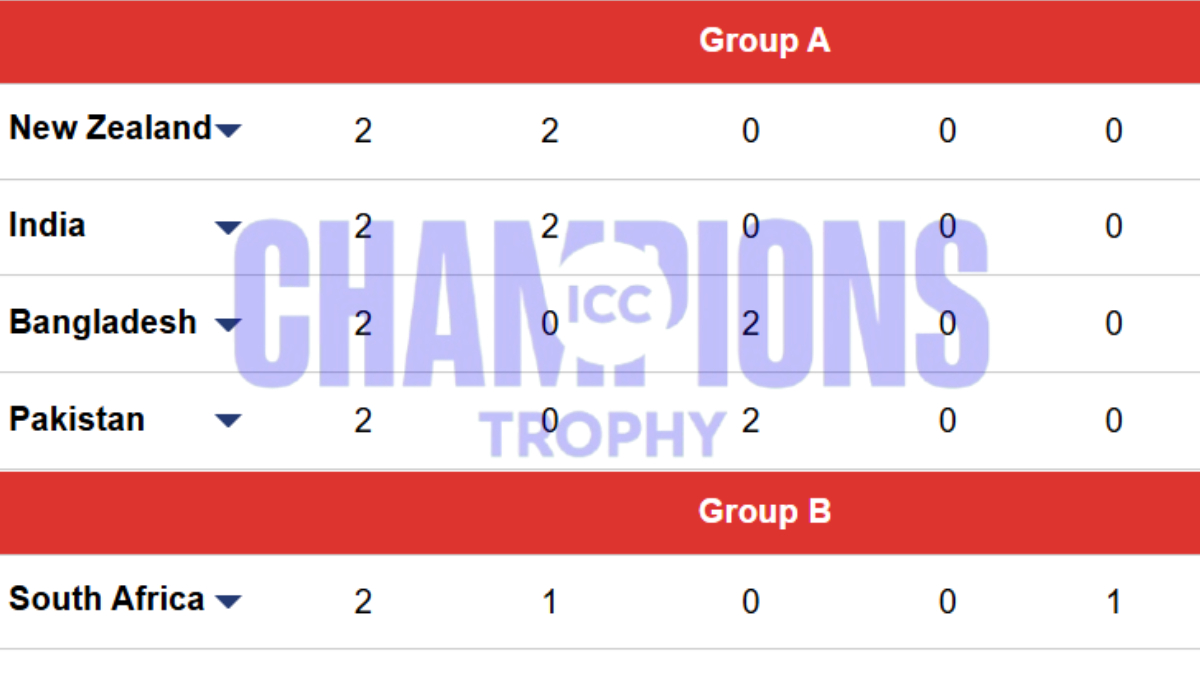 Champions Trophy 2025 Points Table Updated after PAK vs BAN match ...