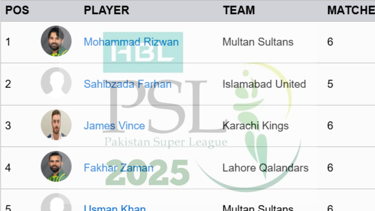 Most Runs in PSL 2025 on April 30: Top 10 Highest Run-Score and ...
