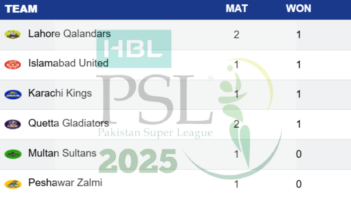 PSL 2025 Points Table after Lahore Qalandars beat Karachi Kings on April 15: Peshawar Zalmi ...