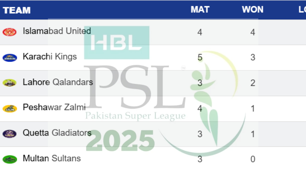 PSL 2025 Points Table on April 23: Lahore Qalandars, Peshawar Zalmi ...