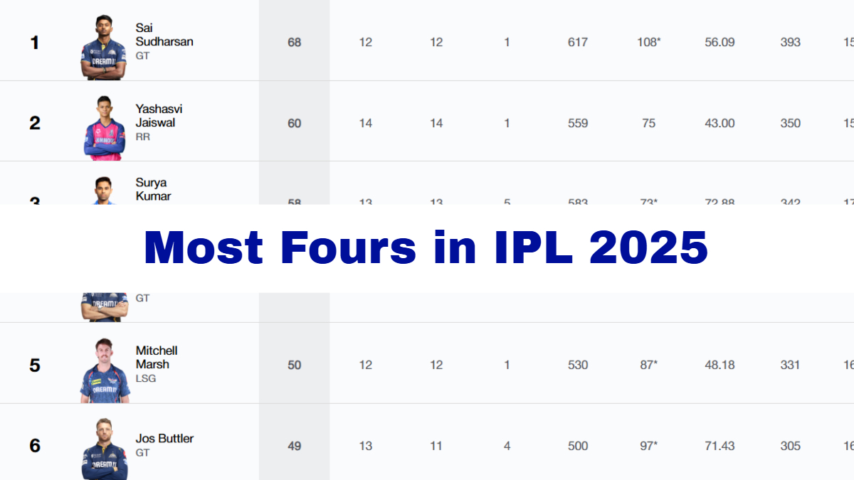 Most Fours in IPL 2025 on May 22: RuPay On-The-Go 4s of the Season ...
