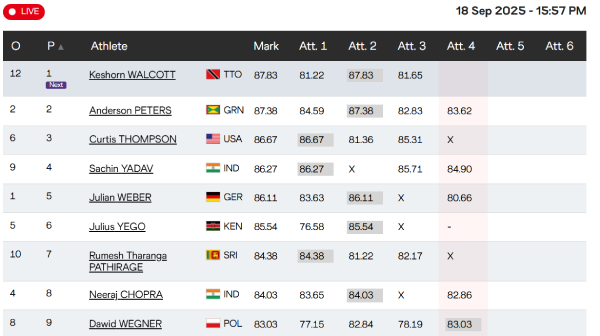World Athletics Championships Javelin Final Highlights: Keshorn Walcott ...